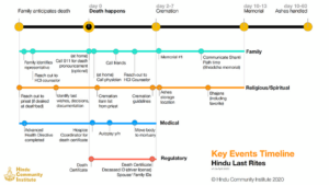 Hindu, Jain, and Sikh Last Rite Services - Berge Pappas Smith