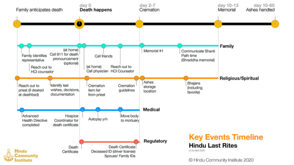 Hindu, Jain, and Sikh Last Rite Services - Berge Pappas Smith